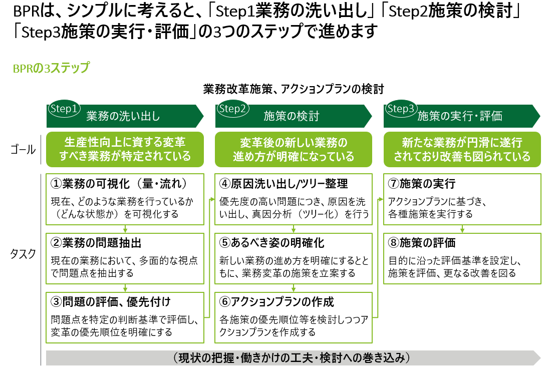 デロイト トーマツ アカデミー / ≪日本リスキリングコンソーシアム協会ご利用者様専用≫【DXリテラシー】BPR基礎